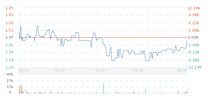 讯鸟软件(NASDAQ:IFBD)–美股-搜狐